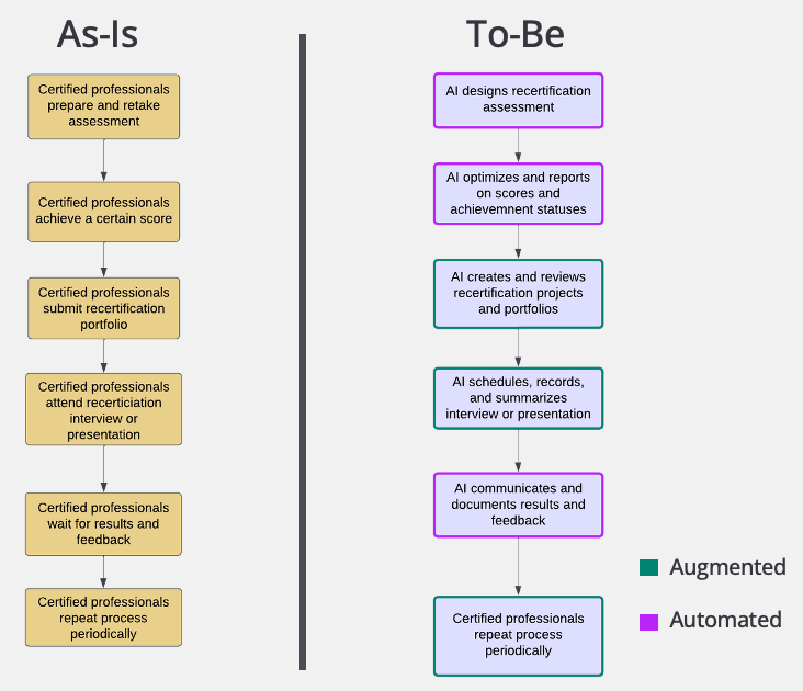 The AI Augmented Certification Process: Part 3
